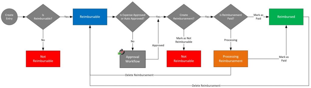 Getting Started with Expenses - Avaza Support