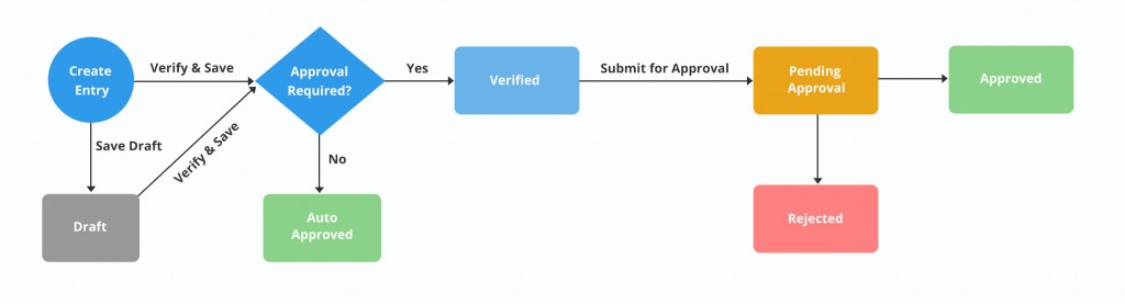 Expense Approvals - Avaza Support