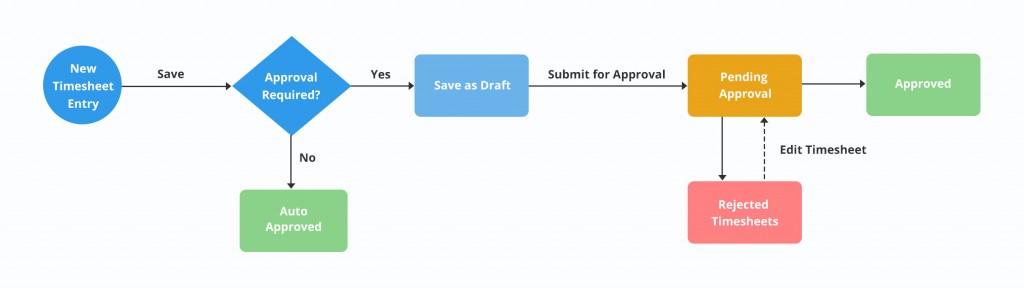 Timesheet Approvals - Avaza Support Timesheet Approvals - Avaza Support