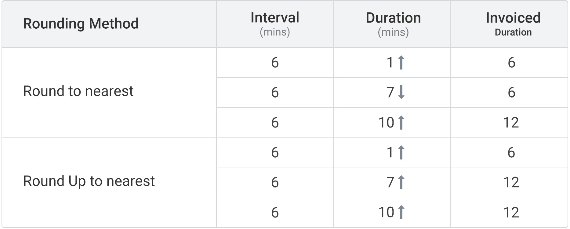 How Does Timesheet Rounding Work? - Avaza Support How Does Timesheet Rounding Work? - Avaza Support