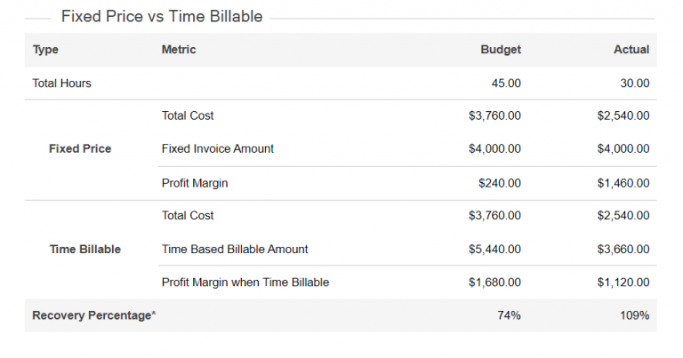 Project Profit Margin Analysis - Avaza Support