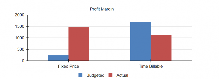 Project Profit Margin Analysis - Avaza Support