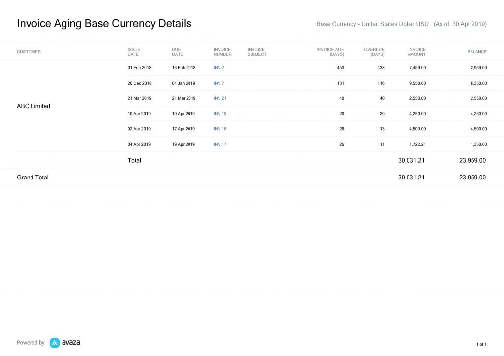 Invoice Aging Details Report - Avaza Support