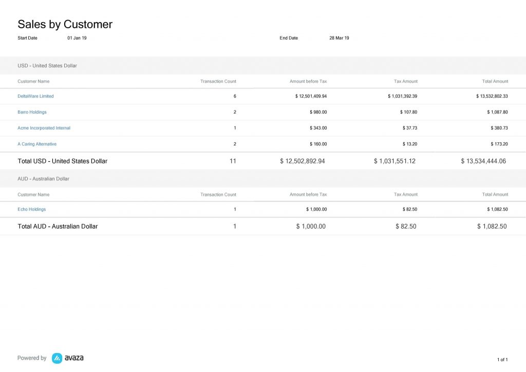 Sales by Customer Report Guide - Avaza Support