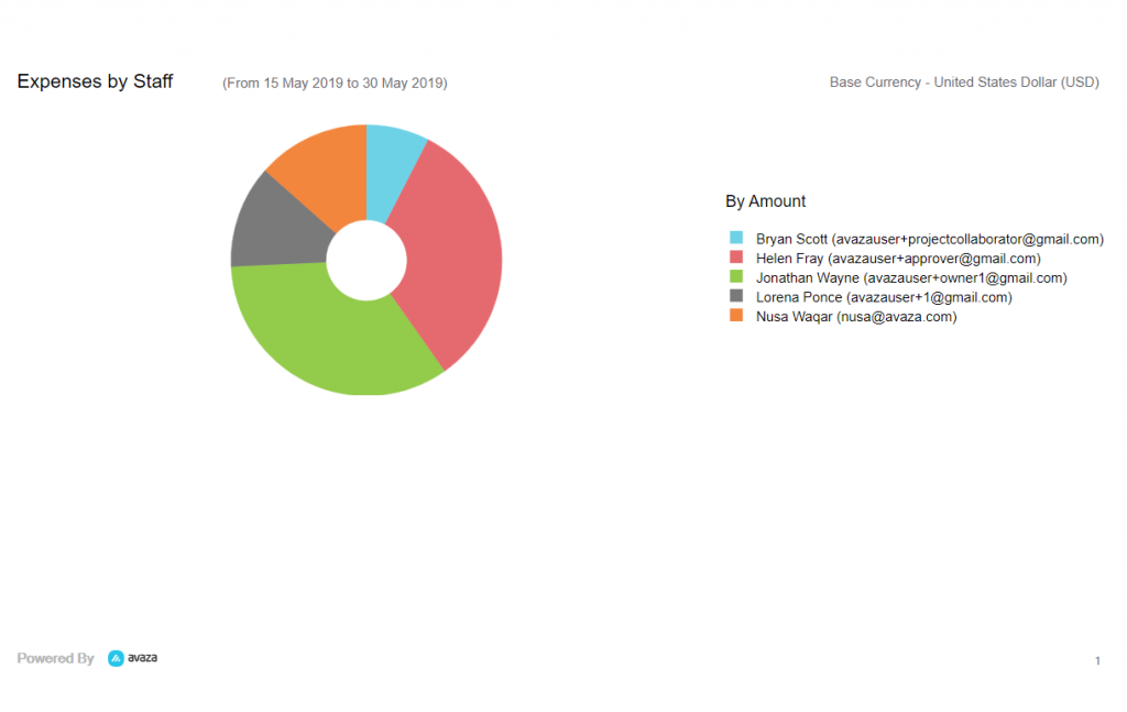 Expenses by Employee Report - Avaza Support